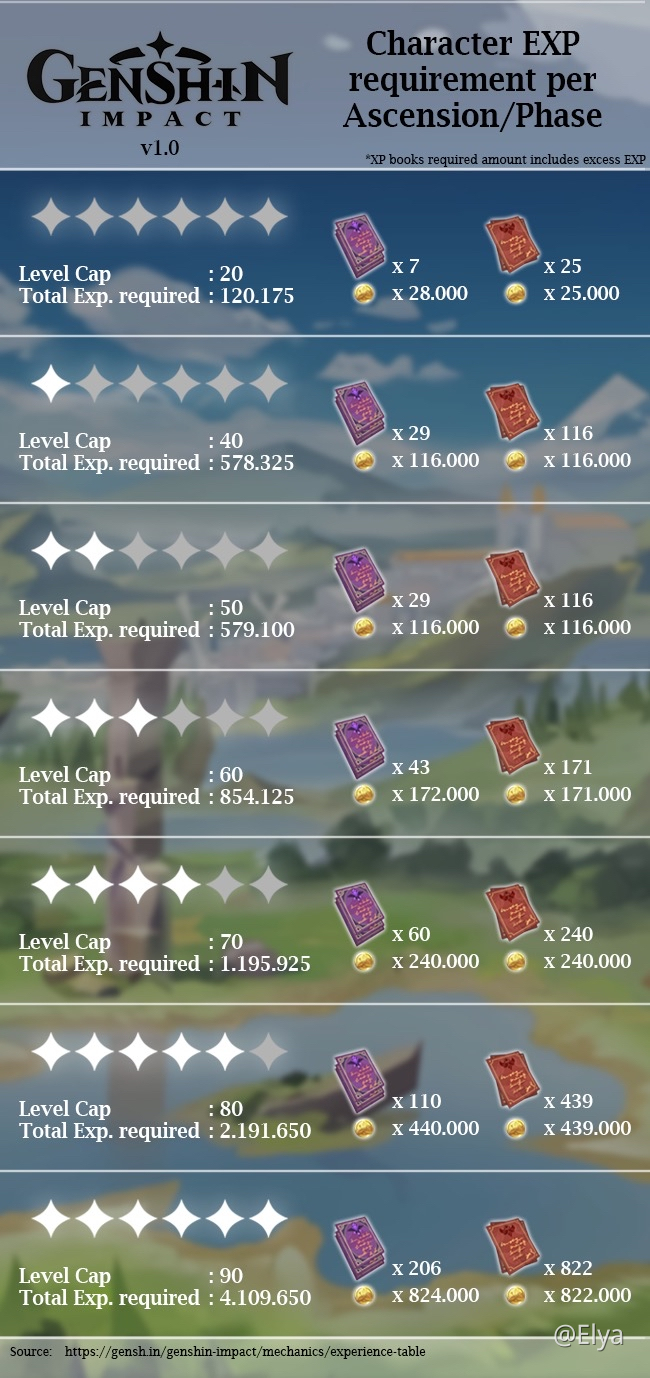 Info 1 Character Exp Requirements Genshin Impact HoYoLAB