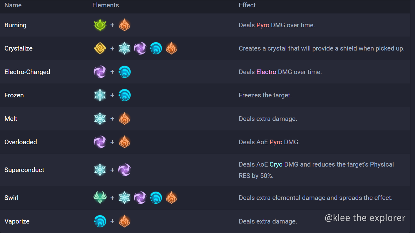Elemental reactions Genshin Impact | HoYoLAB