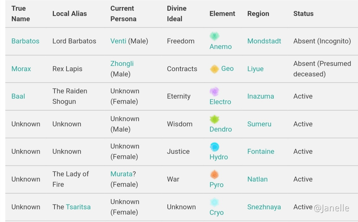 Archons (Past and Present) Genshin Impact | HoYoLAB