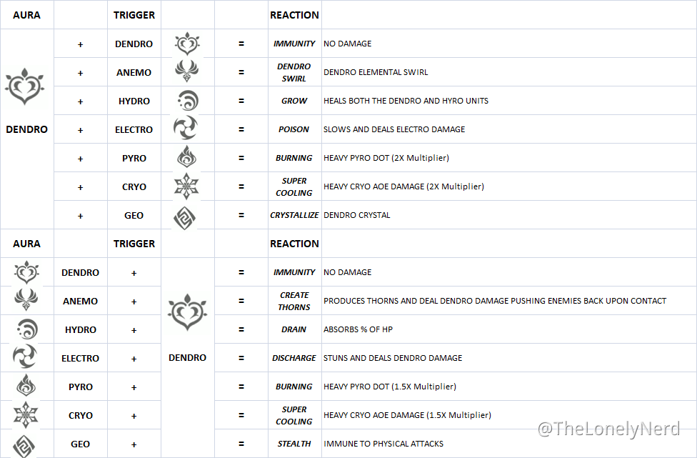 Ideas for Dendro Reactions based on Dendro Slime behavior. Genshin ...