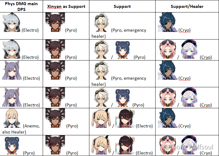 [V1.1 Guide] Full details and possible builds for Xinyan main DPS and ...