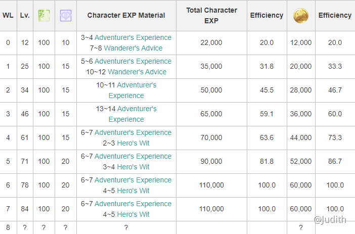 World Level 7 Ley Line Outcrop after v 1.2 Genshin Impact | HoYoLAB