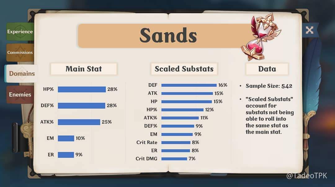 Como funciona el Drop de artefactos y sus stats! Genshin Impact | HoYoLAB