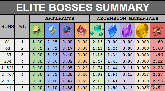 Drop Rate weekly update Genshin Impact | HoYoLAB