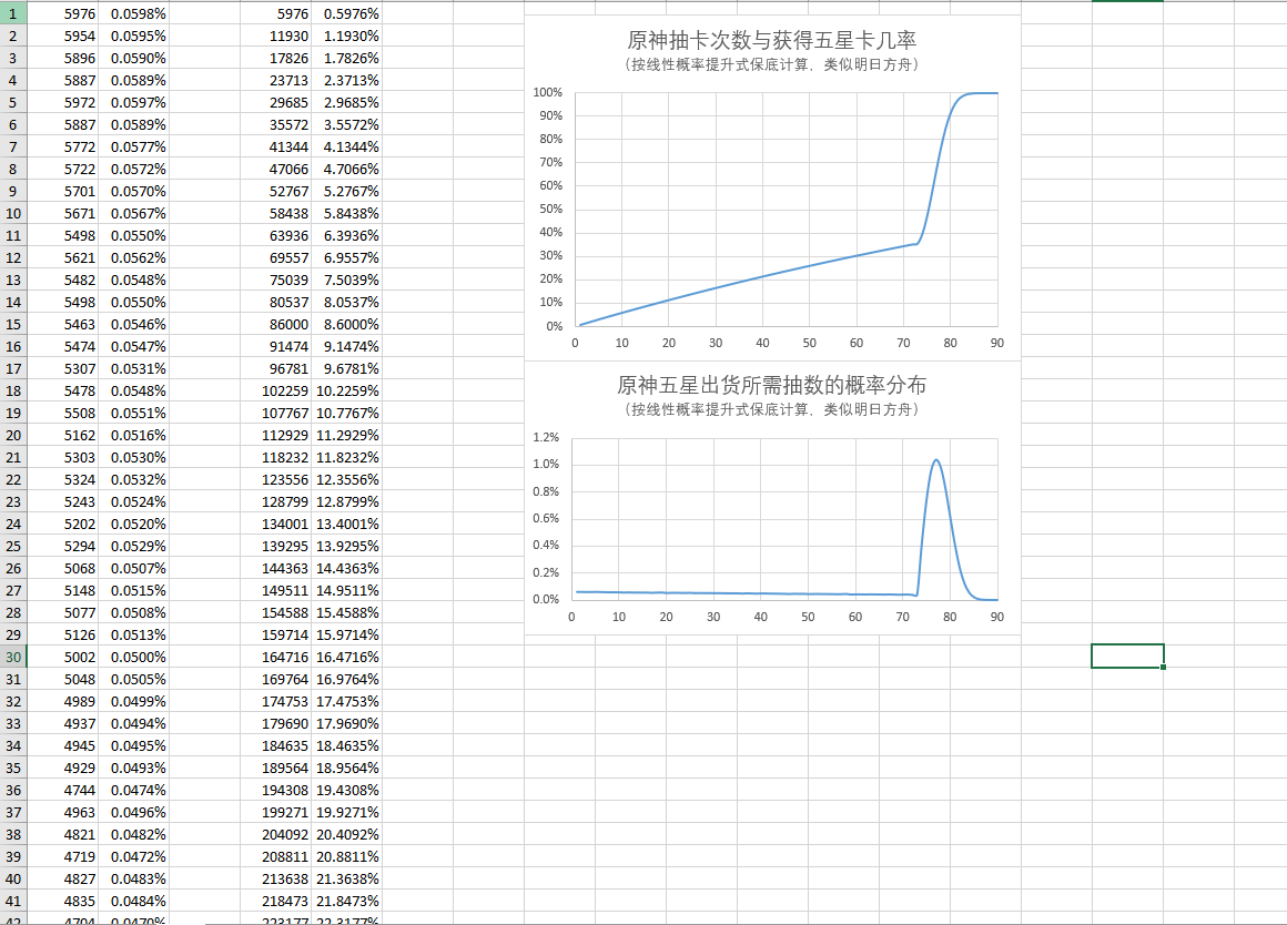 5 Star Pulls Probability Spreadsheet Genshin Impact | HoYoLAB