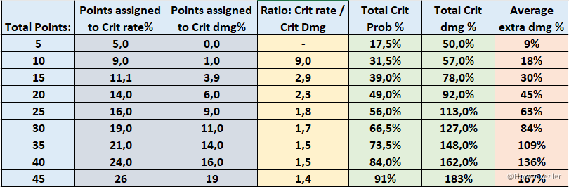 Crit rate vs Crit dmg Optimization [CRIT DMG OVERRATED] Genshin Impact ...
