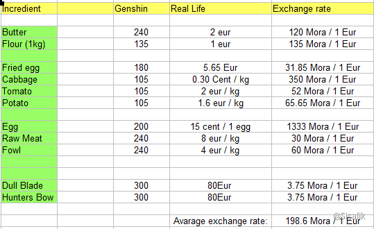 How much is Mora worth in our currency? Genshin Impact | HoYoLAB