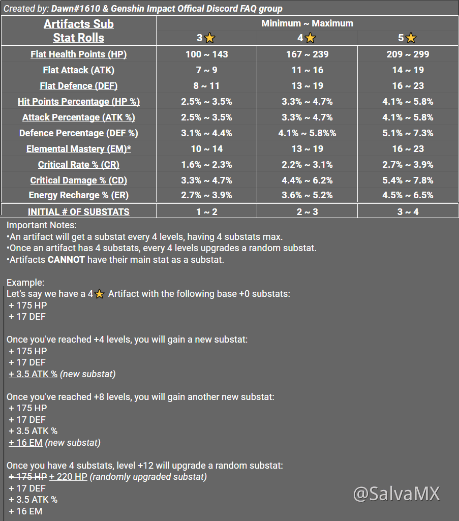 Posibles Stats Base y substats de todos los artefactos, y como escalan ...