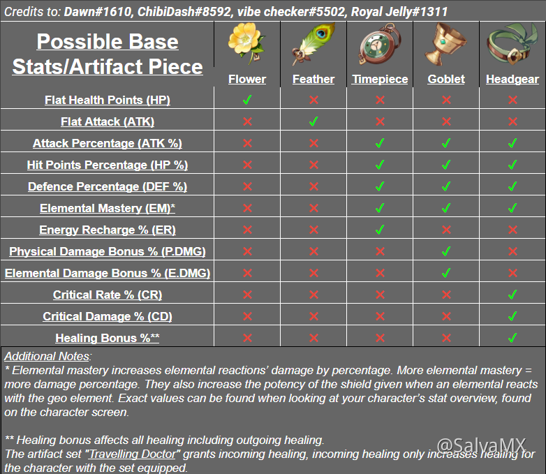 Posibles Stats Base y substats de todos los artefactos, y como escalan ...