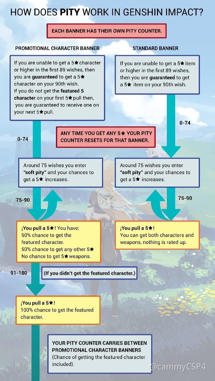 Pity System Guide Genshin Impact | HoYoLAB