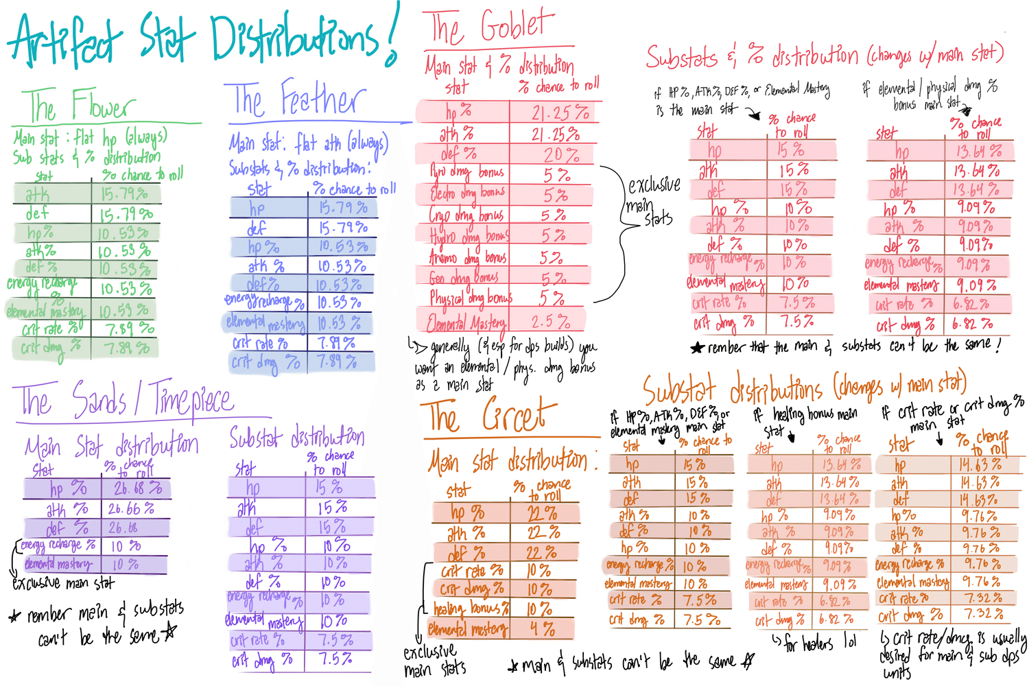 Artifact Main Stat and Sub stat Distributions Genshin Impact | HoYoLAB