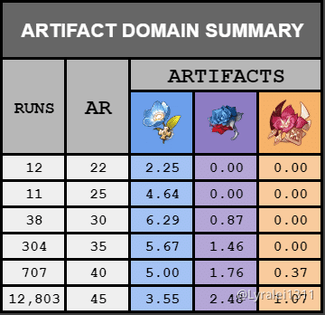 Weekly Drop Rates Summary as of March 3, 2021 | Genshin Impact | HoYoLAB