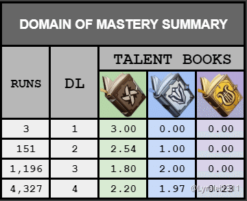 Weekly Drop Rates Summary as of March 3, 2021 Genshin Impact | HoYoLAB