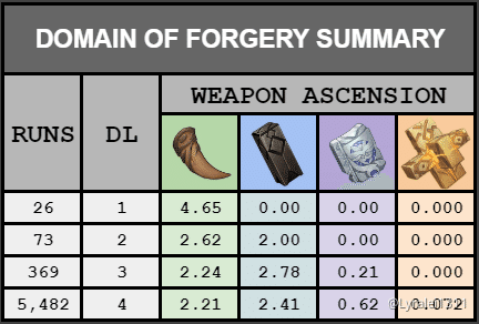 Weekly Drop Rates Summary as of March 3, 2021 Genshin Impact | HoYoLAB