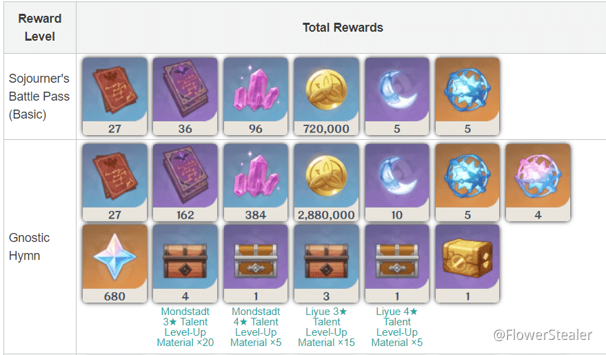 Battle pass rewards calculation, is it worth it? Genshin Impact | HoYoLAB