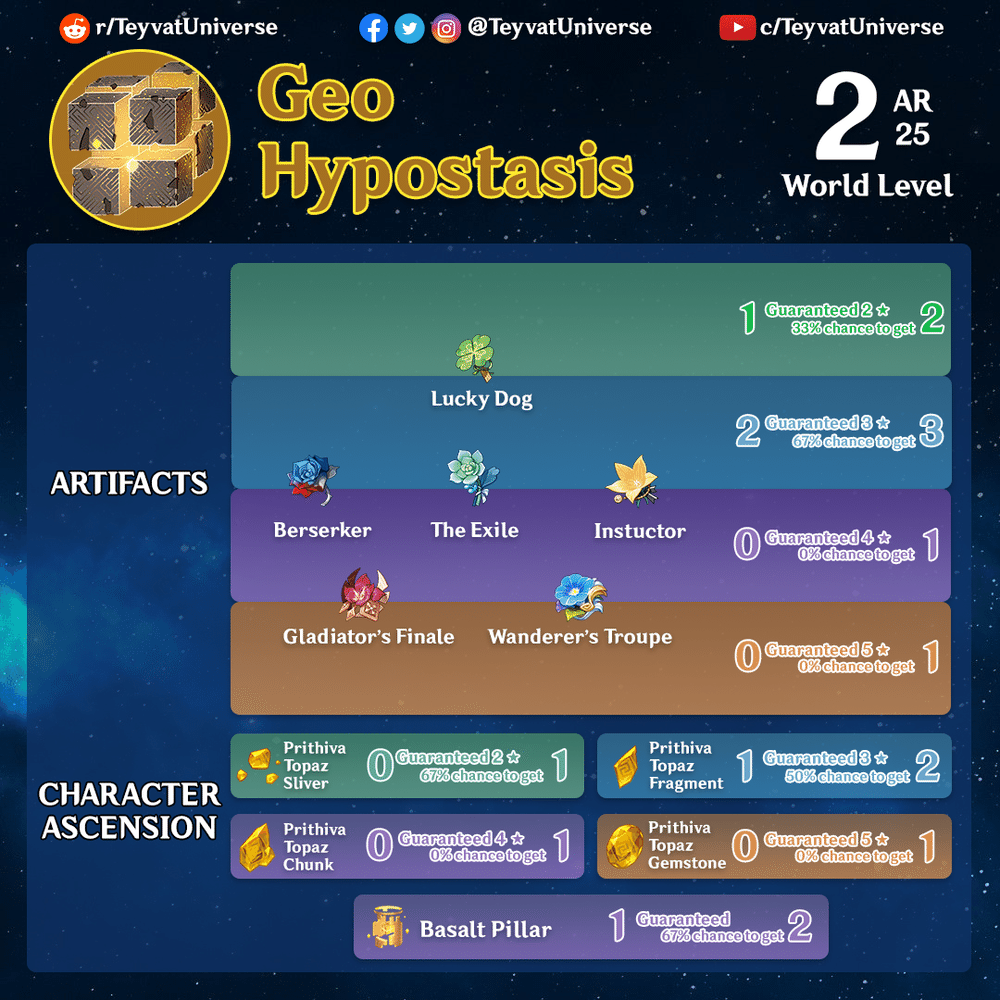 [V1.4 GUIDE] Geo Hypostasis Drop Rates as of April 2, 2021 - World ...