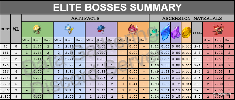 3rd week into the update so here the new drop rates updated ^^ Genshin ...