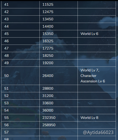 Adjustments to the AR Exp system. Genshin Impact | HoYoLAB