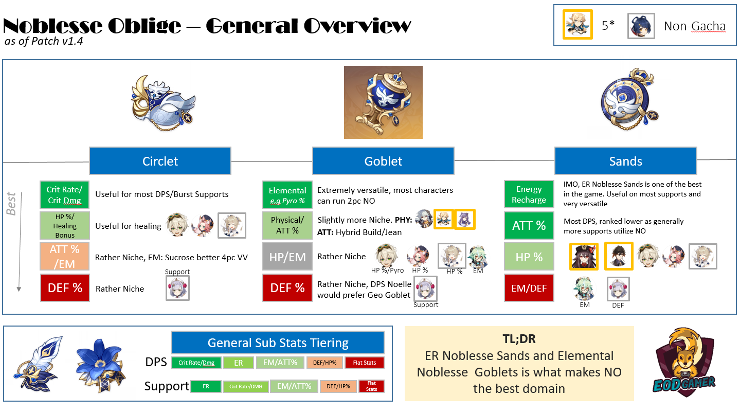[Guide] Noblesse Oblige 101 + How to efficiently roll artifacts Genshin ...