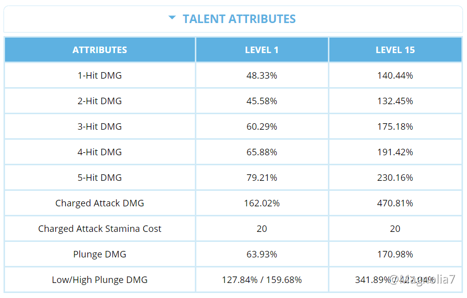 Resources that show talent level up stats??? Genshin Impact | HoYoLAB