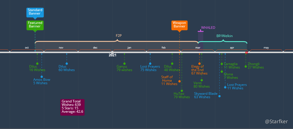 My Wish Timeline Genshin Impact | HoYoLAB