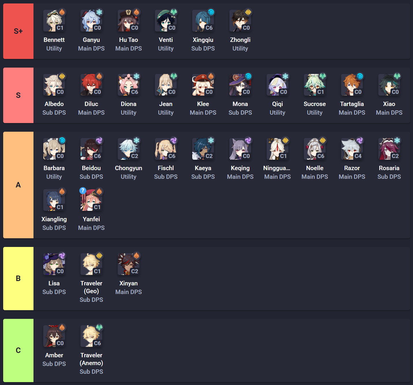 genshin.gg has updated/redesigned their tier list Genshin Impact | HoYoLAB
