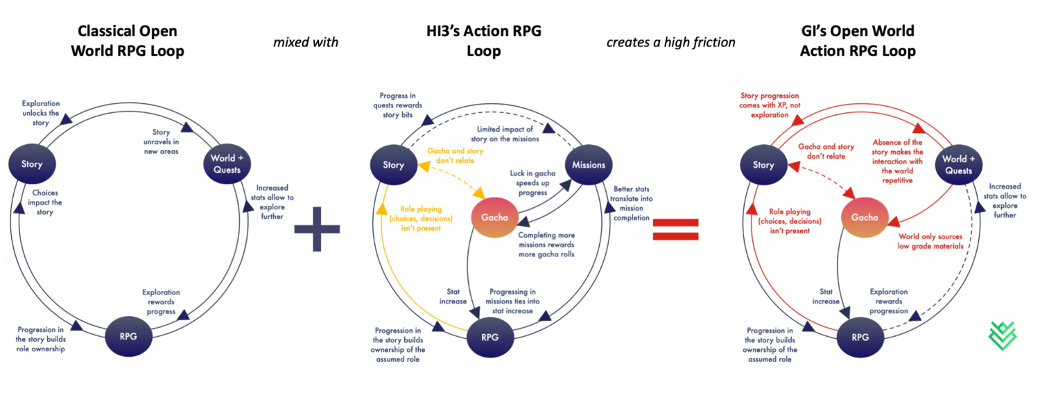 The Core Gameplay Loop - An Analysis of Genshin Genshin Impact | HoYoLAB