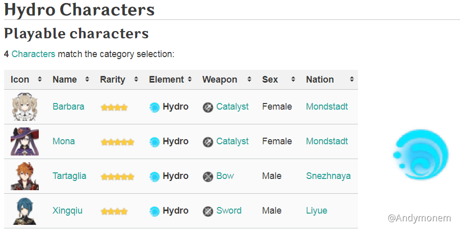 Mihoyo give some love for Hydro Characters Genshin Impact | HoYoLAB