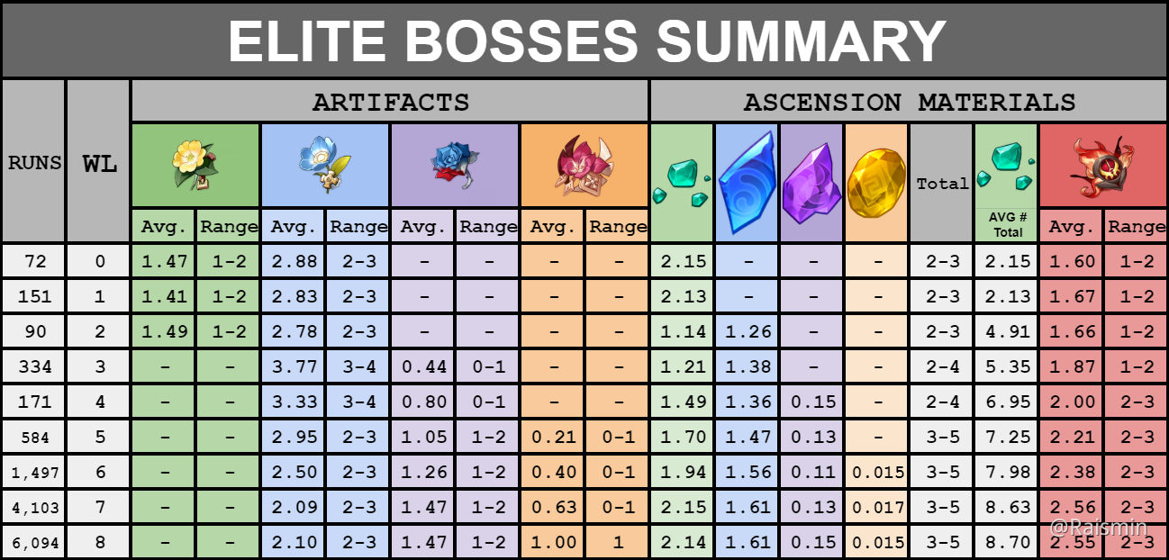 the drop rate are here again ^^ Genshin Impact | HoYoLAB