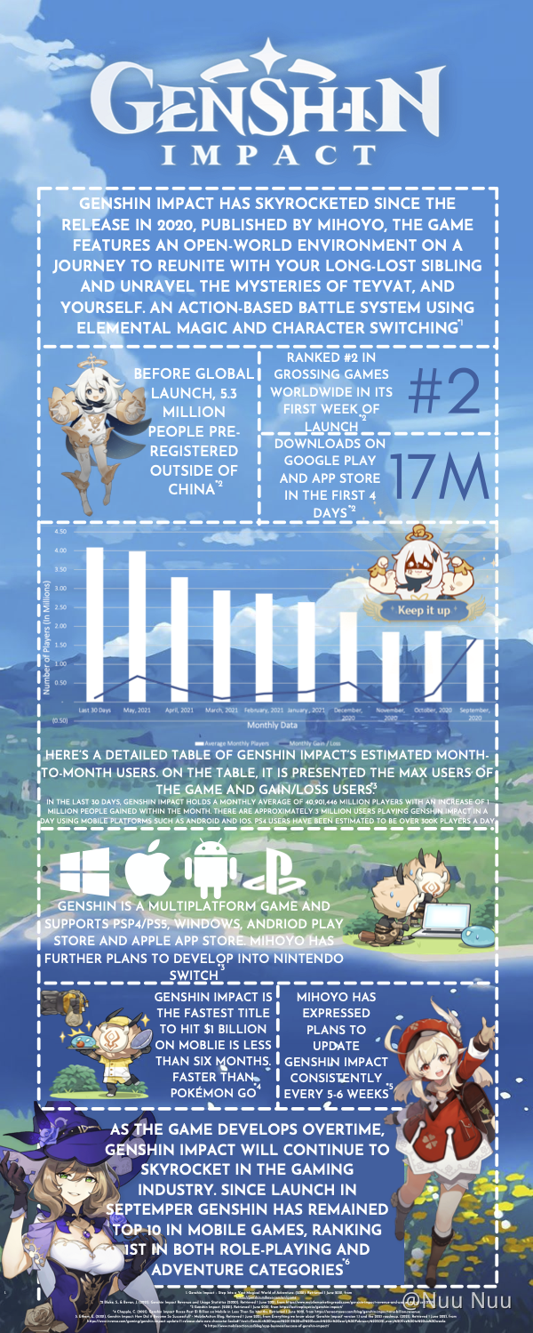 My Genshin Impact Infographic Assignment Genshin Impact | HoYoLAB