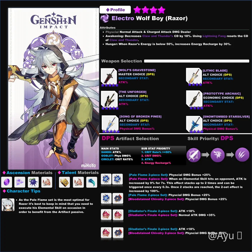Electro Razor Guide Infographic by Ayu Genshin Impact | HoYoLAB