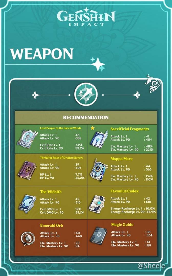 [V1.6 Guide] Sucrose Build & Tips - "Sparkling Steps" Banner Genshin ...