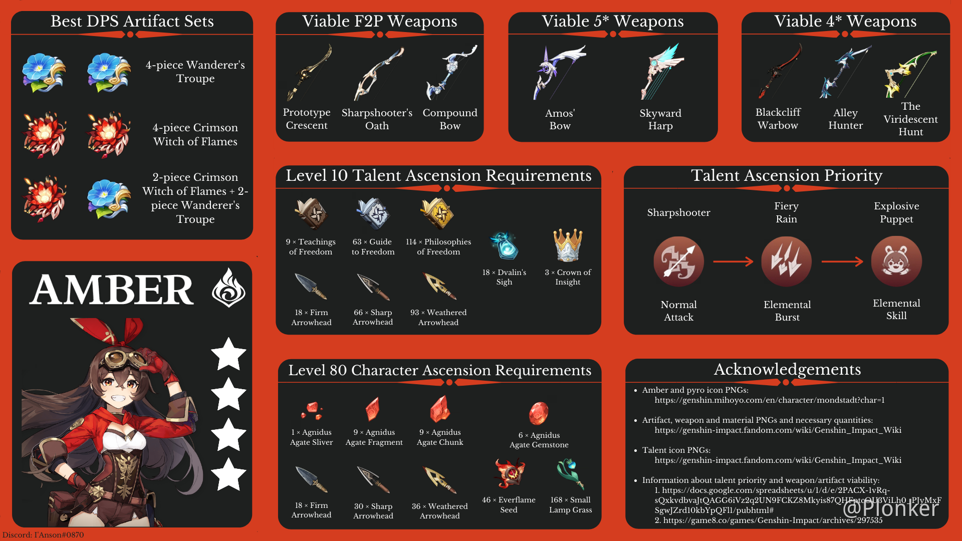 DPS Amber Guide Genshin Impact | HoYoLAB