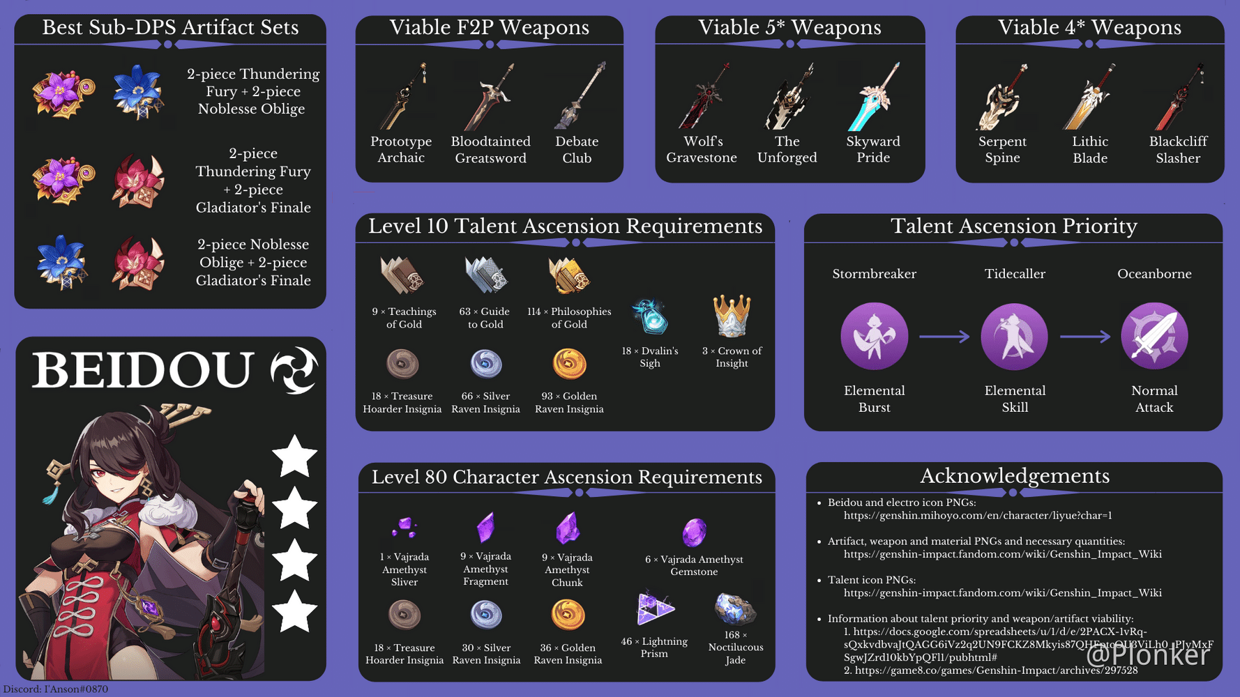 Sub-DPS/Support Beidou Guide Genshin Impact | HoYoLAB