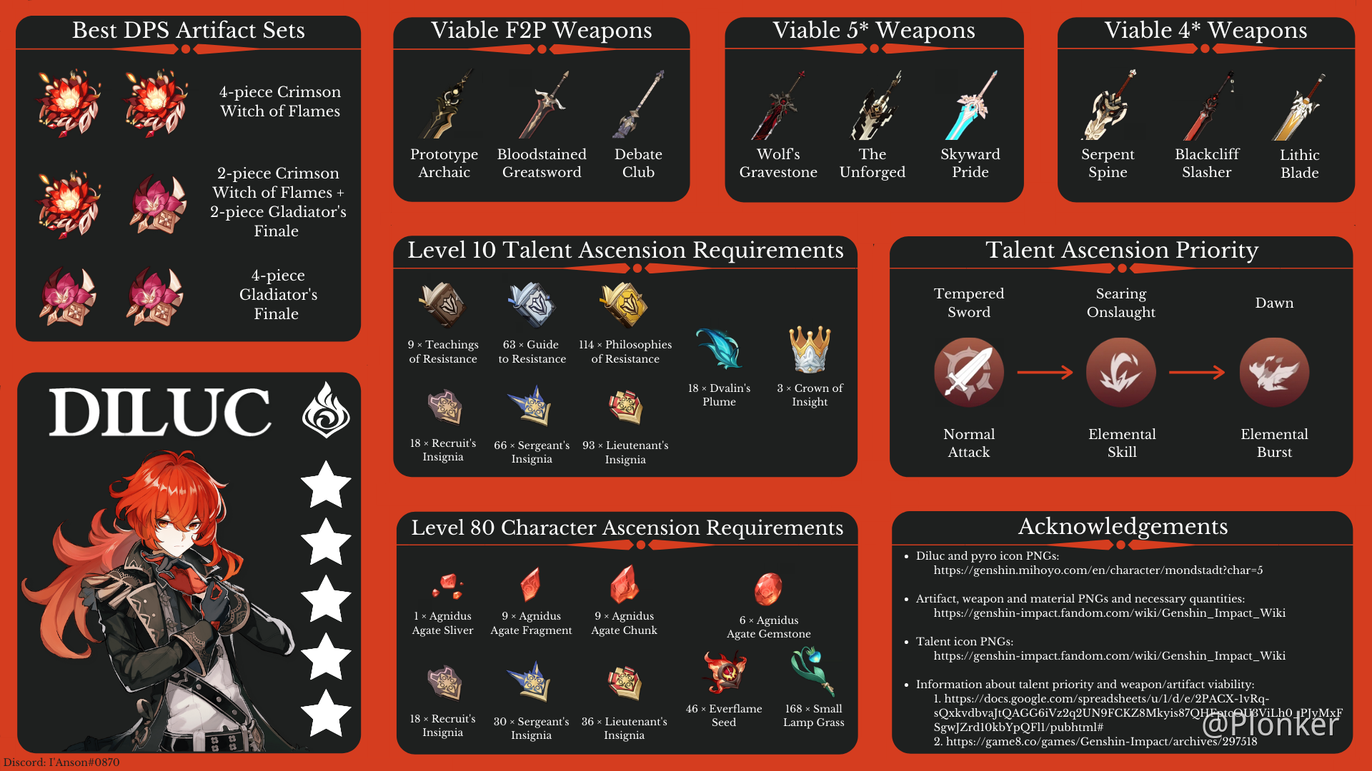 DPS Diluc Guide Genshin Impact | HoYoLAB