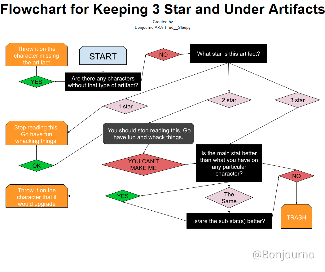 Flowchart: Deciding to Keep or Trash Artifacts Genshin Impact | HoYoLAB
