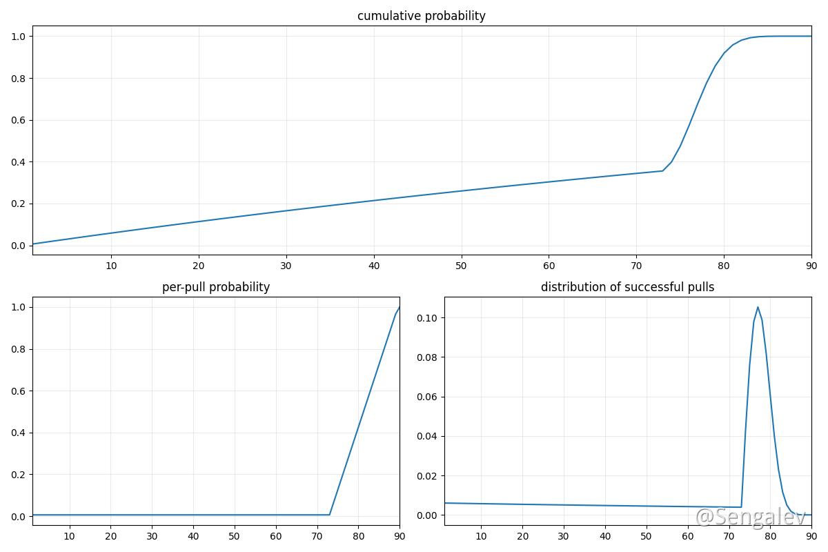 Statistical Model For Genshin Impact s Droprates Genshin Impact HoYoLAB