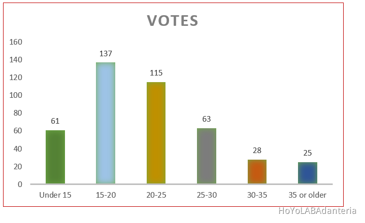 Genshin Impact player base age RESULTS Genshin Impact | HoYoLAB