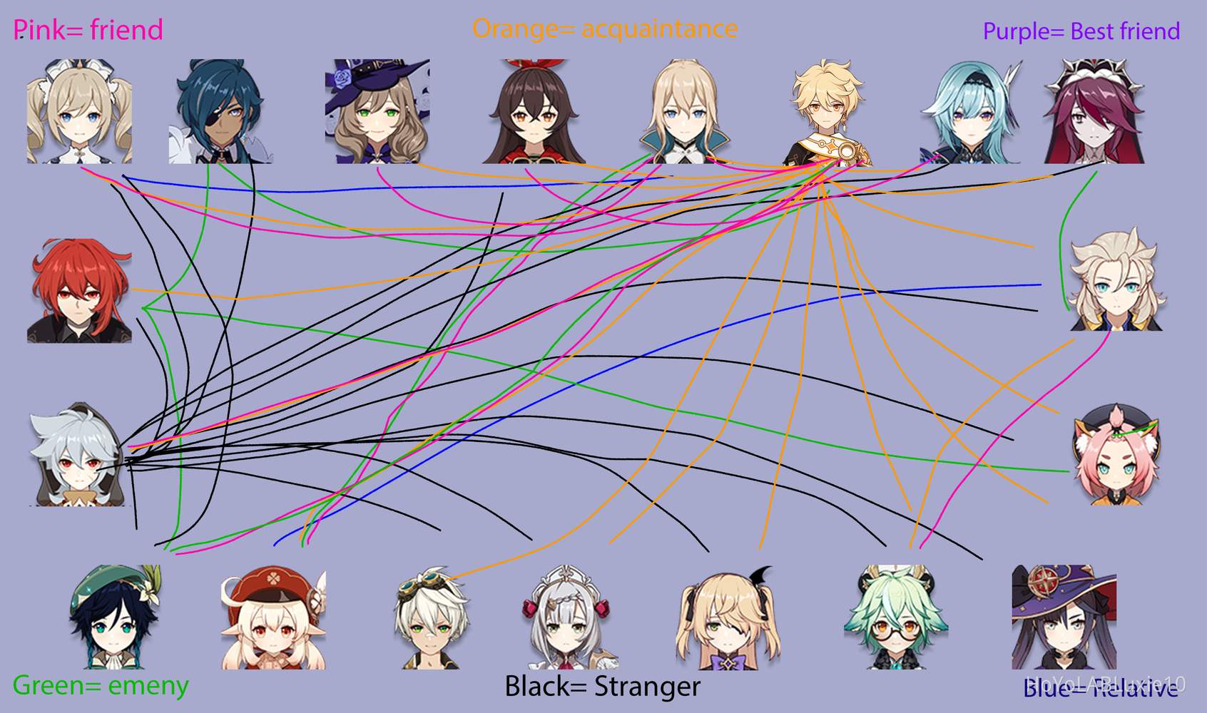 Monstat relatonship chart (WIP) Genshin Impact | HoYoLAB