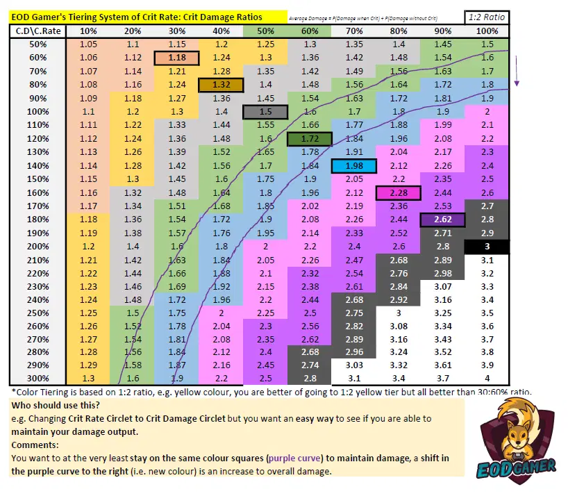 [Primer] Equivalent Crit Rate and Crit Damage Ratios (v2.0) Genshin ...