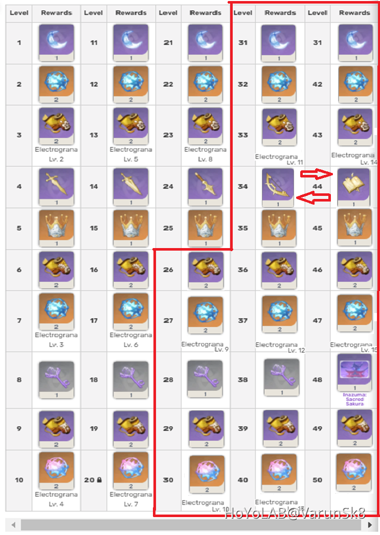 Probable Sacred Sakura Tree Rewards Lv 25+ Genshin Impact | HoYoLAB