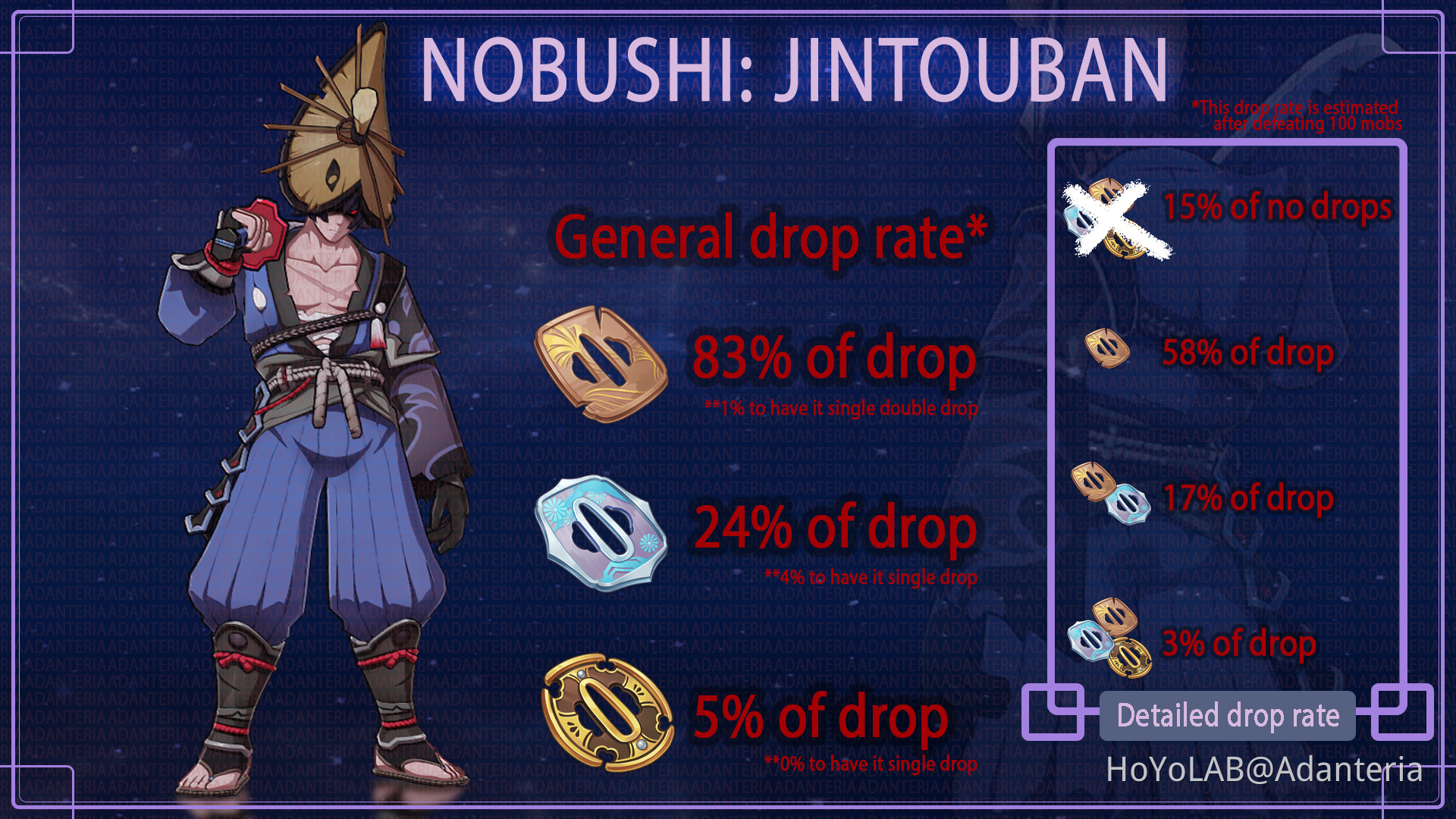Inazuma: Nobushi Jintouban drop rate // case study Genshin Impact | HoYoLAB
