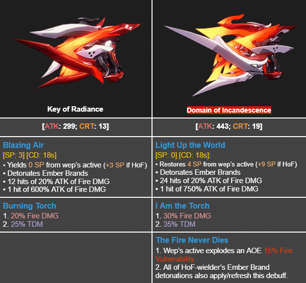 [5.0 Beta Guide] Domain of Incandescence Honkai Impact 3rd | HoYoLAB