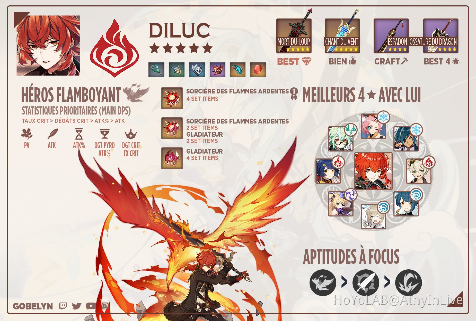 Recherche de 'build' par Gobelyn ? Genshin Impact | HoYoLAB