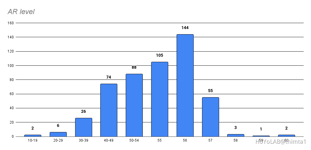 Your AR level (Pool results) Genshin Impact | HoYoLAB