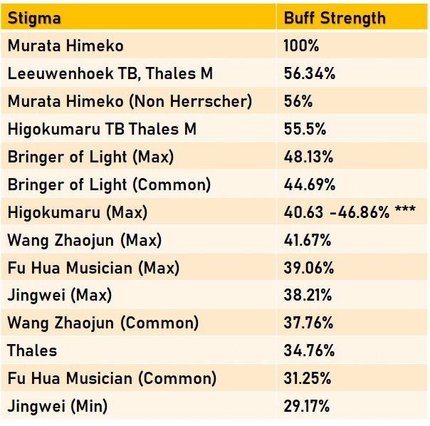 Murata Himeko and Other Fire Stigma Comparison on Herrscher of ...