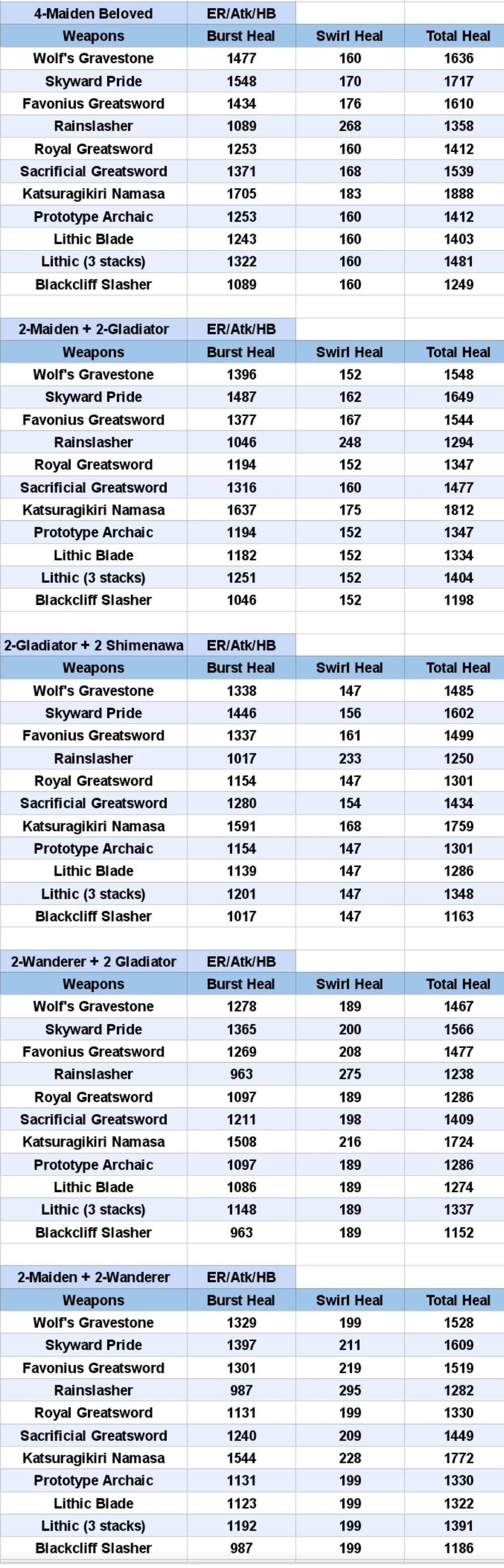 [Analysis] Sayu's Healer Support Build Genshin Impact | HoYoLAB