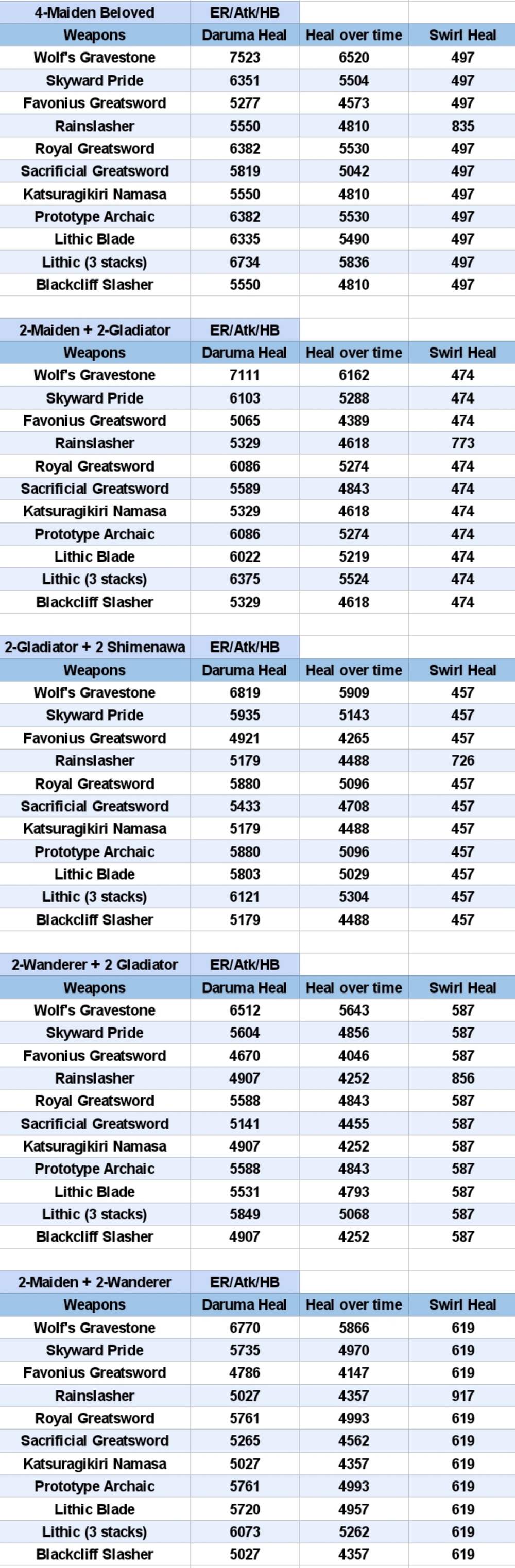 [Analysis] Sayu's Healer Support Build Genshin Impact | HoYoLAB