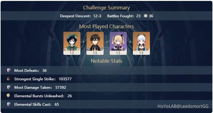 abyss getting easier for me :D Genshin Impact | HoYoLAB