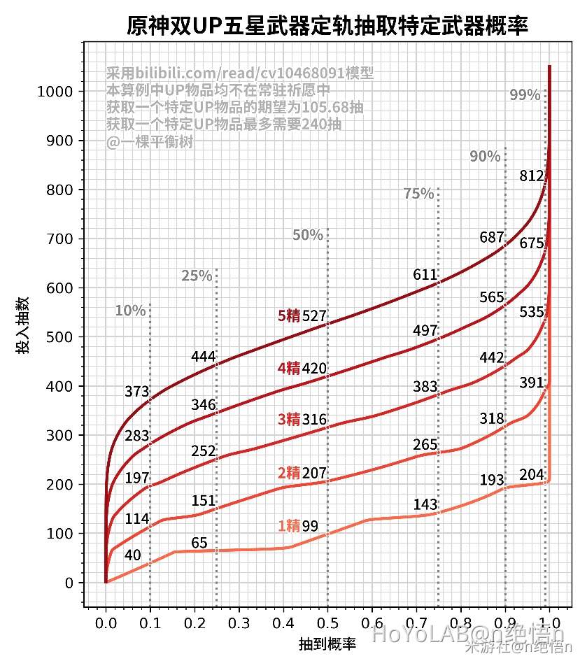 A detail introduction on Genshin Impact wishes Genshin Impact | HoYoLAB